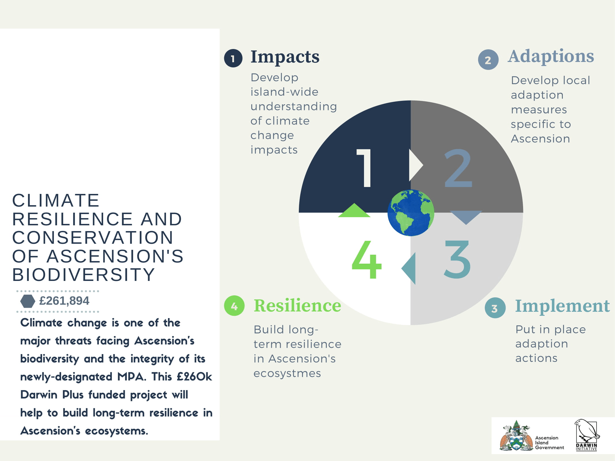 Darwin Plus Climate Change Project for Ascension – Ascension Island ...